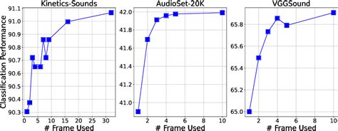 Figure 1 From Contrastive Audio Visual Masked Autoencoder Semantic