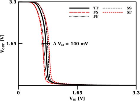 vtc curves for nbi simulated in five different corners in tsmc 180