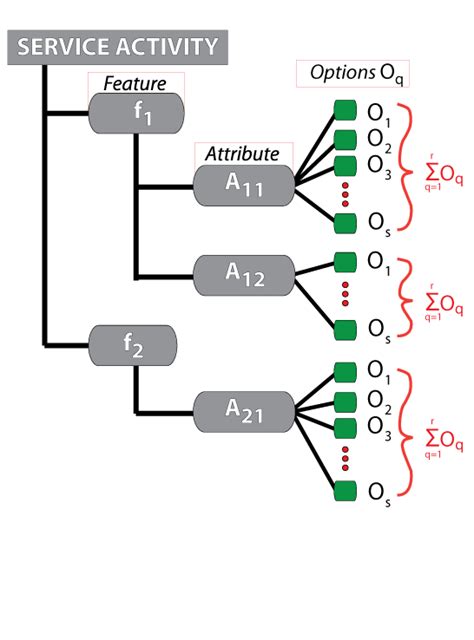 An Example Of Enumeration Of The Design Space For Given Activity