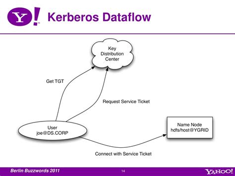 Ppt Making Apache Hadoop Secure Powerpoint Presentation Free