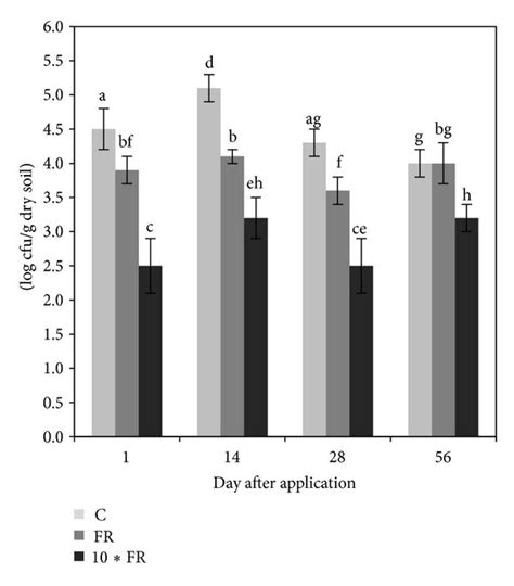 The Number Of Nitrifying Bacteria Log Cfu G Dry Soil In Soil Treated Download Scientific