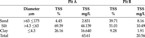 Characterization Of Tss In The Pw For Platform A And B Download