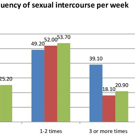 Frequency Of Sexual Intercourse Per Week Download Scientific Diagram