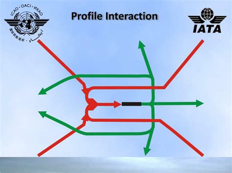 Ppt Continuous Climb Operations Cco Powerpoint Presentation Free Download Id4849687