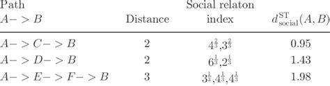 Social Based Shortest Path Identi¯cation From Node A To Node B
