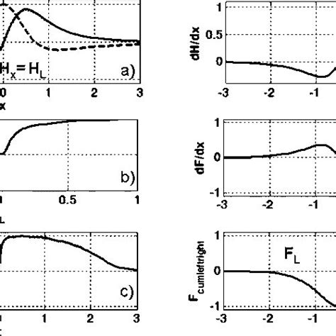 A Typical Bidirectional Drag Force Plot Illustrating The Four Commonly Download Scientific