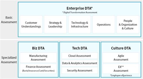 Dt Assessment Digital Transformation Samsung Sds