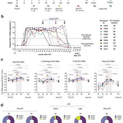 Longitudinal Plasma Hiv 1 Rna And Proviral Reservoir Dynamics A