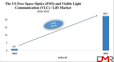 Fso And Vlc Lifi Market Size Share And Trends Report 2033