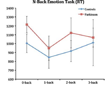 A Mean Response Time Ms In N Back Task For Emotions Download