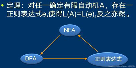 编译原理(四)——自动机与正则表达式正则式自动机 Csdn博客 编译原理(四)——自动机与正则表达式正则式自动机 Csdn博客