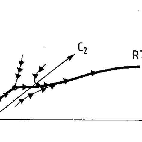 Renormalized Trajectory Rt In The Parameter Space Of Gauge Couplings