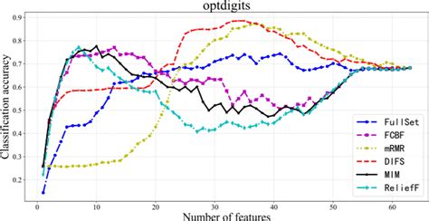 Average Classification Accuracy Of Svm Classifier On Optdigits Data Set