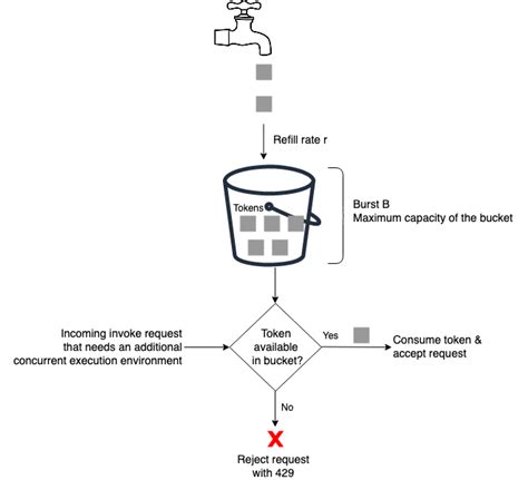 Understanding Amazon Web Services Lambdas Invoke Throttling Limits