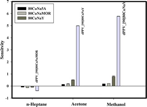 The Electrical Conductivity Response Of Sensing Materials To Acetone