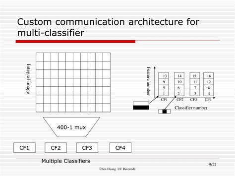 ppt scalable object detection accelerators on fpgas using custom