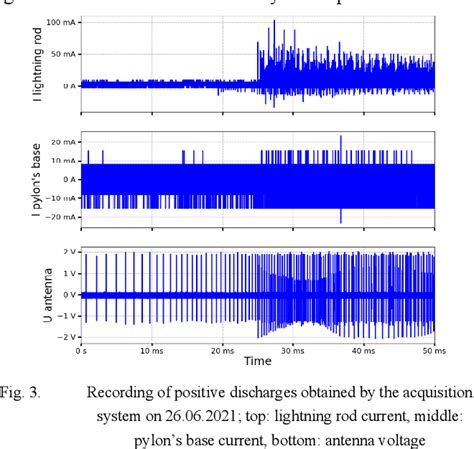 Figure 3 From On Site Experiments And Electromagnetic Modelling To