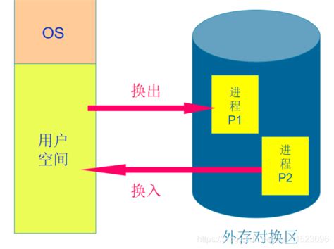 《计算机操作系统》 第四章 存储器管理 知识梳理 操作系统存储器管理重点知识 csdn博客