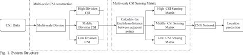 Figure 1 From Multi Scale Sensing Network For Wifi Indoor Localization Semantic Scholar