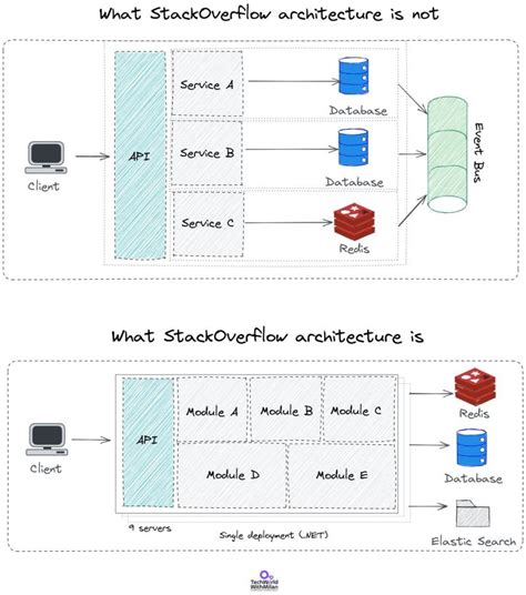 Ayush Singh Rathore On Linkedin Stackoverflow Architecture