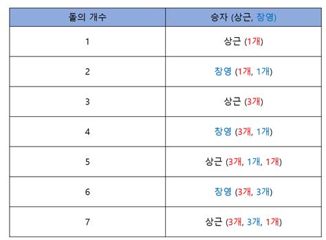 C 백준 번 풀이 돌 게임