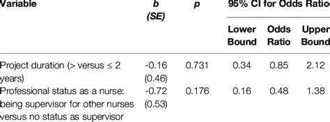 Full Binary Logistic Regression For Evaluations Ev Of Nurses And