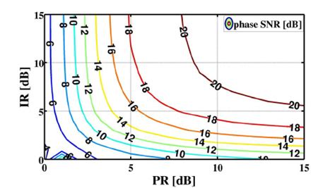 Qpsk Phase Snr [db] After 10 Spans As Function Of The Regenerators