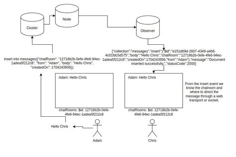 How Would A Chat Work With An Observer Configured Alex Padula