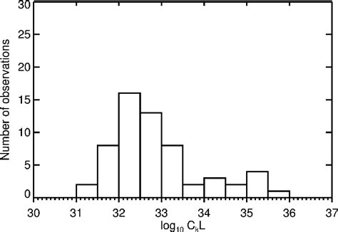 Histogram Of P Values From Fit To Measured Cr Phase Psd Download