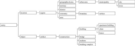 Partial Ontology Derived From Wordnet And Sdts Download Scientific Diagram
