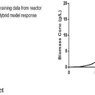 Validation Of Hybrid Model With Training And Testing Data Set Download Scientific Diagram