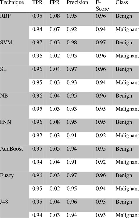 Performance Evaluation Of Machine Learning Algorithms Based On Tpr