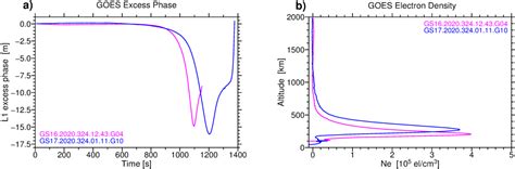 Figure 3 From Statistical Validation Of Ionospheric Electron Density