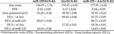 characterization of various formulations download scientific diagram