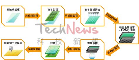 Oled电视不会应用串联tandem Oled，因其本身就是堆叠stack结构 哔哩哔哩