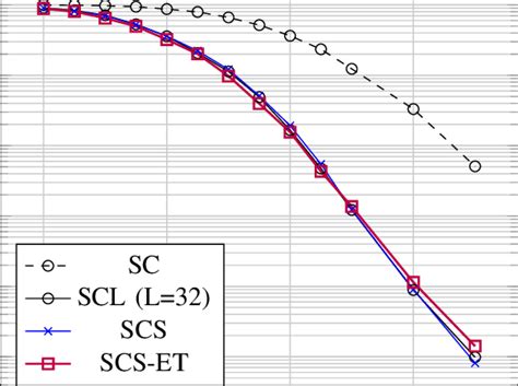 fer curves for different decoding algorithms p c 512 256 download