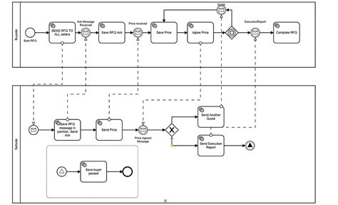 how to model receiving message from multi instance pools discussion