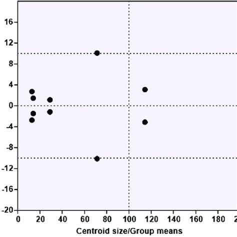 sex based analysis of variation anova showing residual vs group download scientific diagram