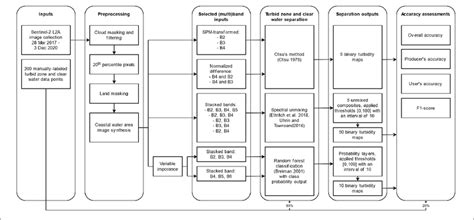 The Flowchart Of The Applied Methodology Download Scientific Diagram