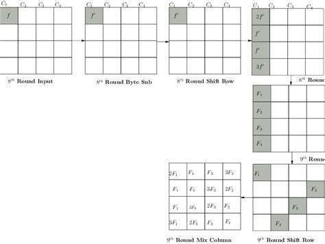 Propagation Of Byte Fault Induced At The Input Of Eighth Round