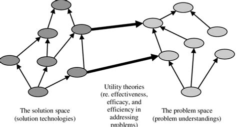 Components Of Utility Theories And Hypotheses Venable Any Download Scientific Diagram