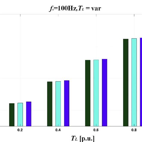The Stator Current Rms Values Of Phase A For The Pmsm Operating At F S