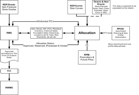 Functional And Technical Integration