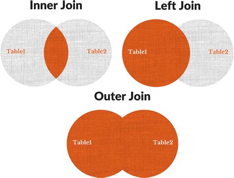 Understanding Joins In Sql Boxplot
