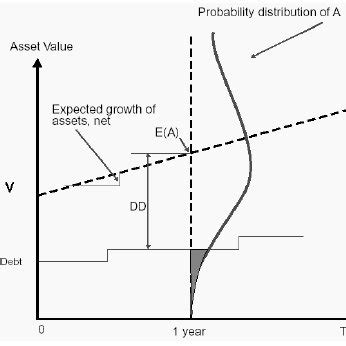 The Probability Of Default Download Scientific Diagram
