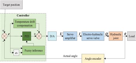 Control Principle Of The Valve Controlled Electro Hydraulic Servo