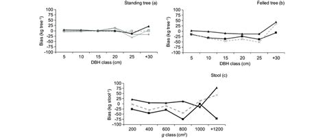 plot of dbh classes by components against mean prediction bias for