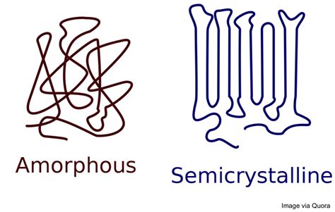 Difference Between Crystalline And Amorphous Difference Amorphous Vs