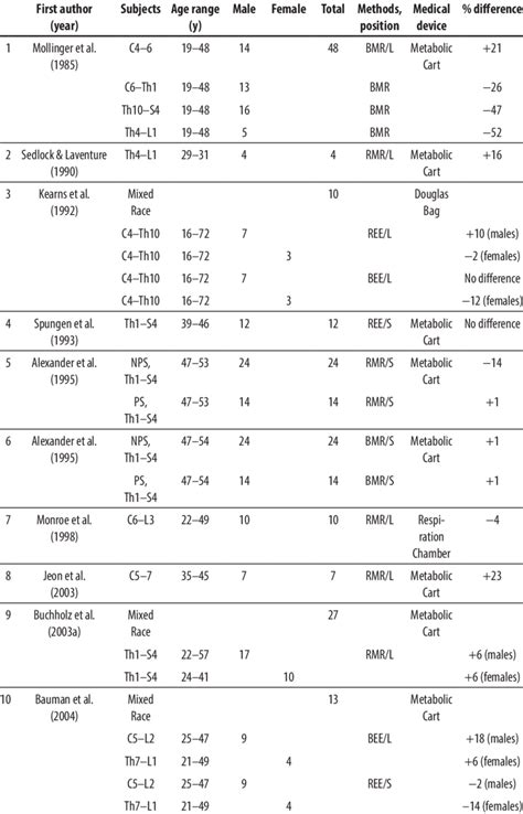 Comparison Of BMR RMR BEE And REE Values From The Literature Download Scientific Diagram