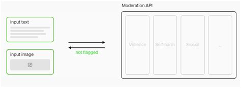 Neues Openai Multimodal Inhaltsprüfungsmodell Verfügbar Basierend Auf Gpt 4o Erkennt Text Und